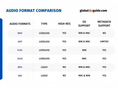 Audio Bitrates & Audio Formats (Musicians Guide) - GlobalDJsGuide